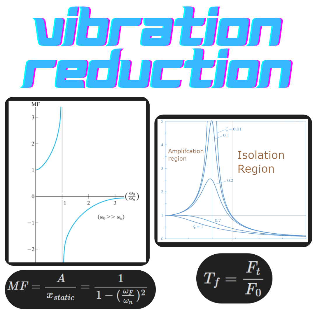 Two General Methods of Reducing Vibration – Isaiah Dupree